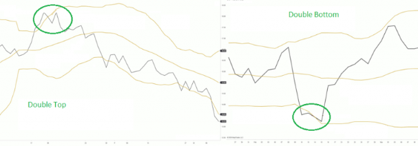 Bollinger Bands – Patterns – Finance World