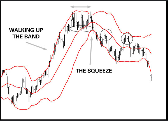 Bollinger Bands-Walking the Bands – Finance World